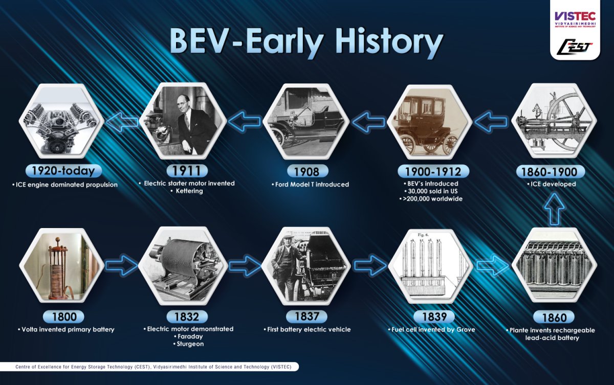 Early History of Battery Electric Vehicles (BEV) - cestvistec
