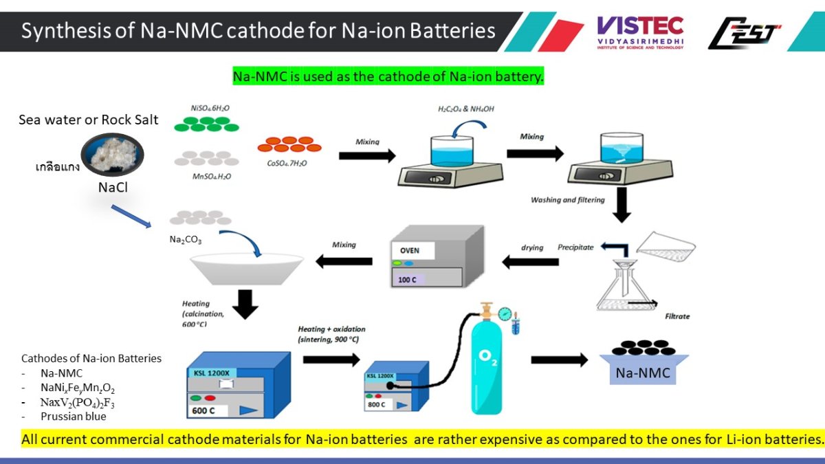 Synthesis of the cathode materials of Na-ion batteries - cestvistec
