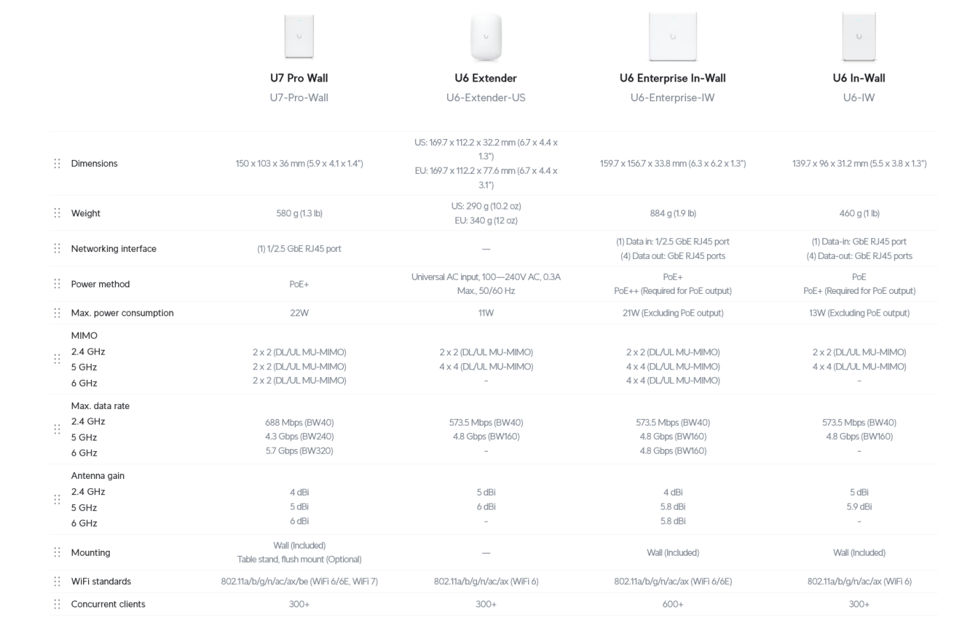 Compare UBIQUITI Wifi in Wall U6-IW vs U6-Enterprise-IW vs U6-Extender ...