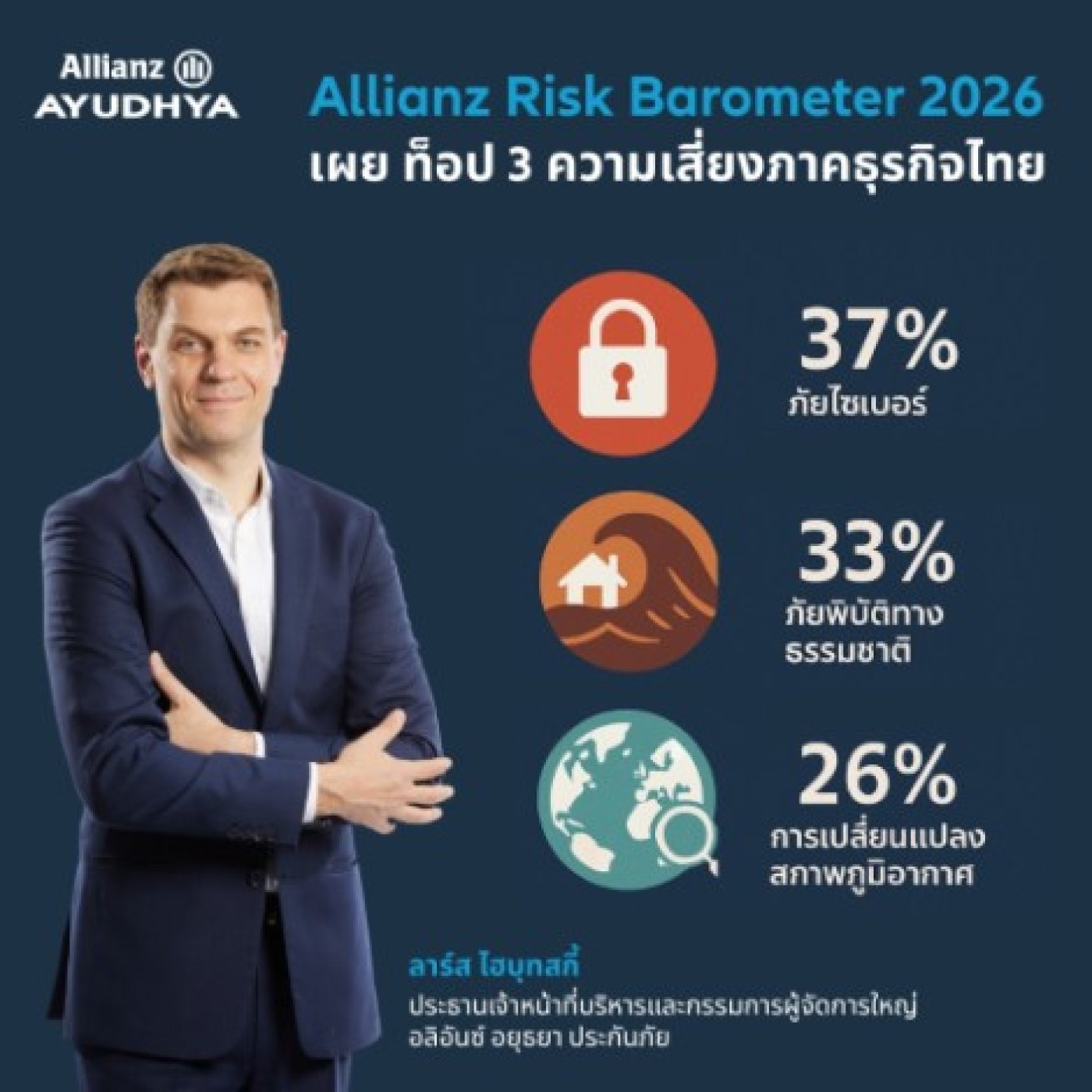 Allianz Risk Barometer 2026 เผย ท็อป 3 ความเสี่ยงภาคธุรกิจไทย “ภัยไซ ...