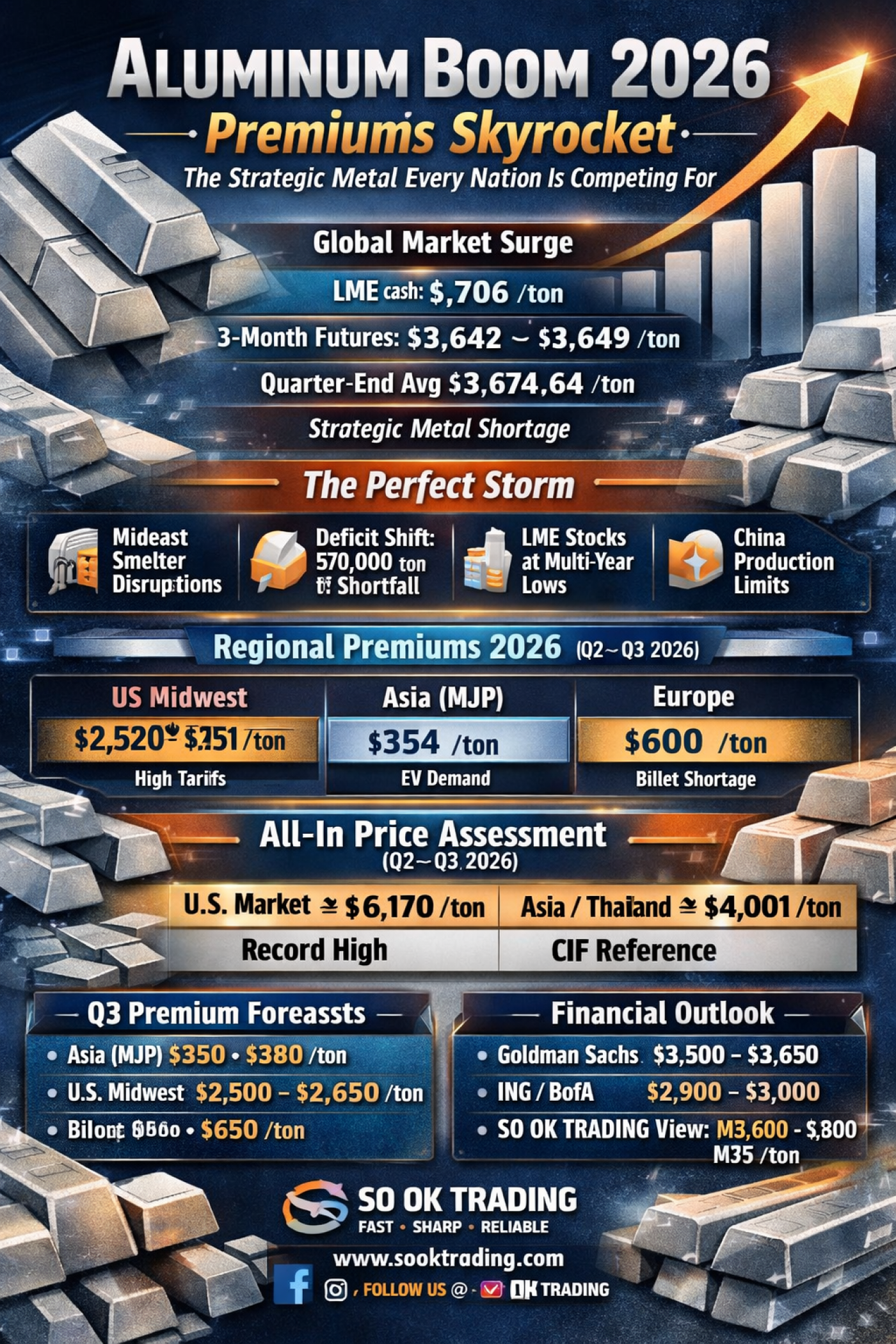 Aluminum Boom 2026: PRICE& Premiums Skyrocket, Trend&Outlook