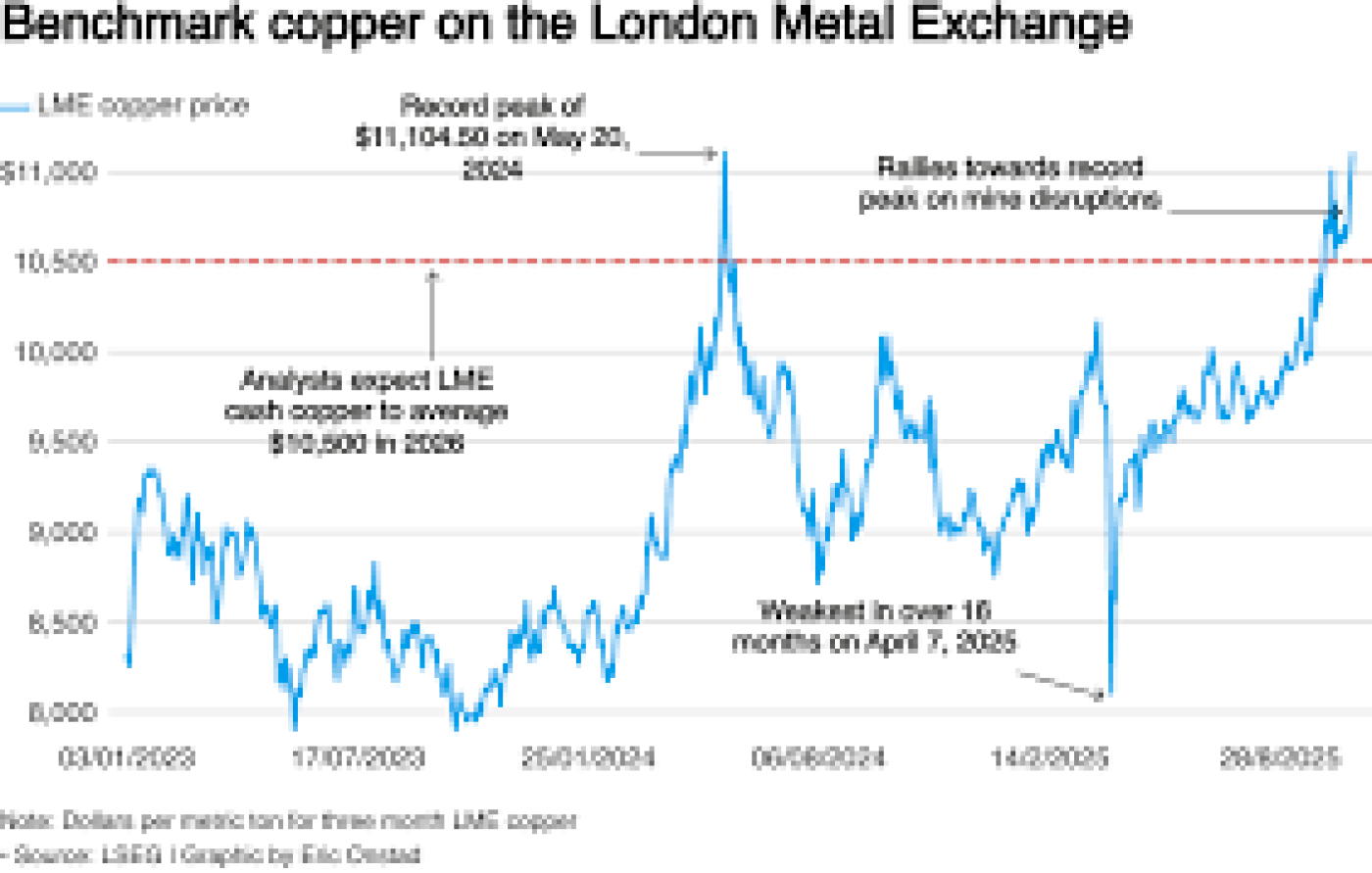 COPPER PRICE AND TREND 2026