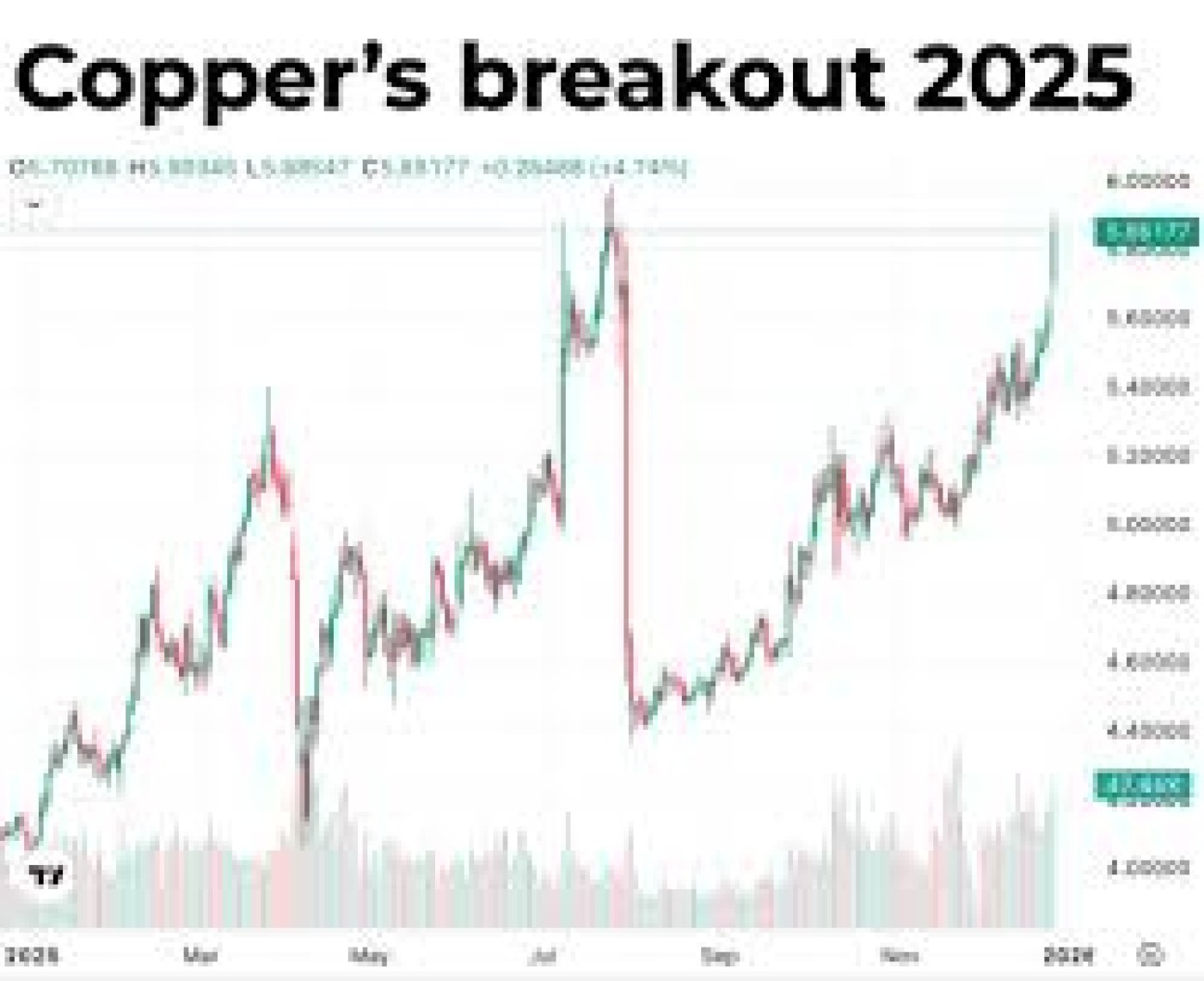 COPPER PRICE AND TREND 2026