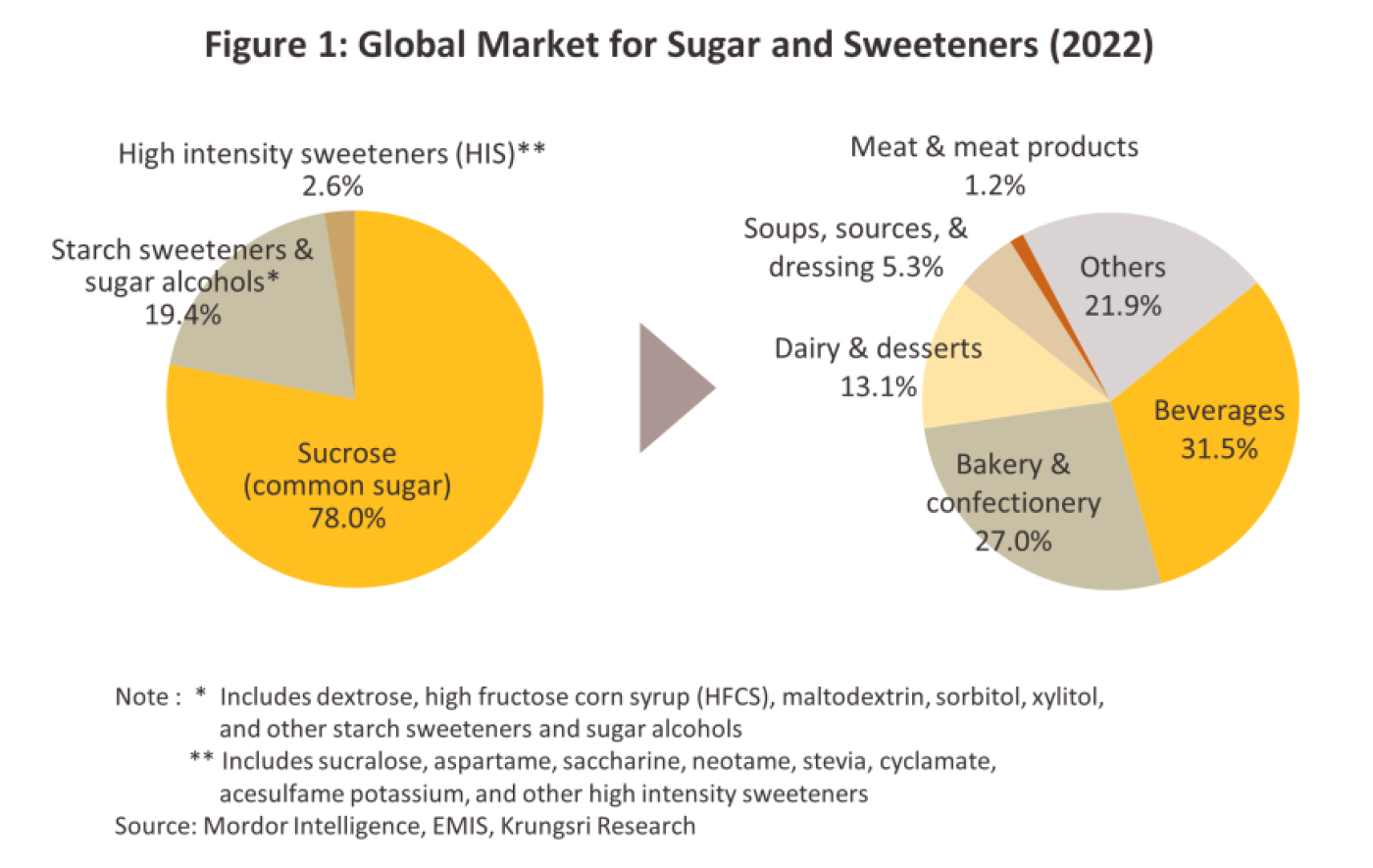 Thai Sugar Trend and Movement 2026-2027