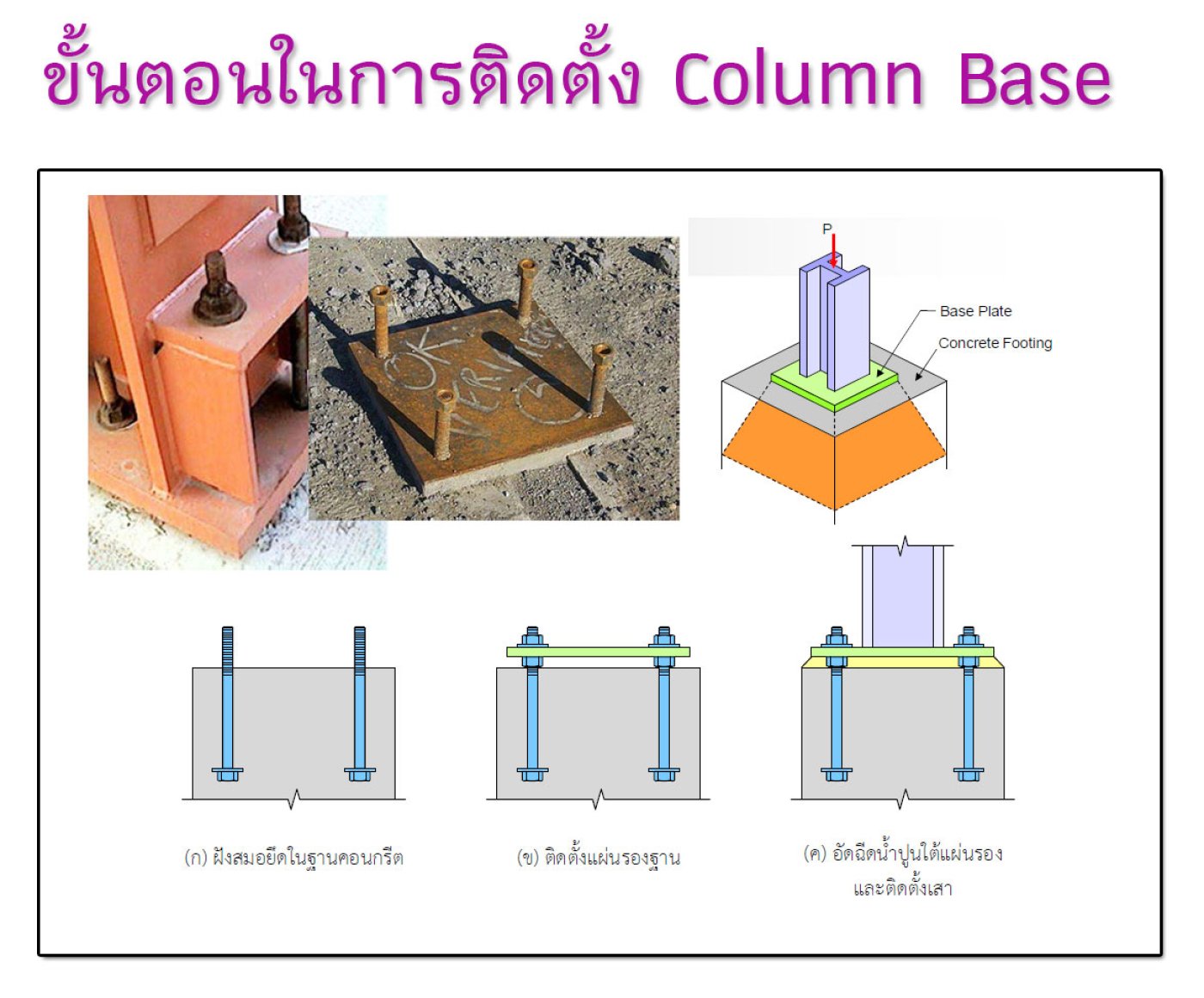 แผ่นเพลท (Base Plate หรือ Steel Plate) | TumCivil, KOH
