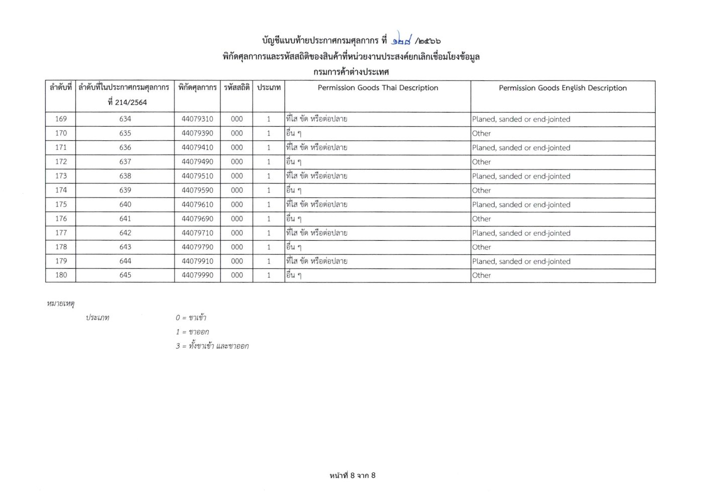 กรมศุลกากรได้ดำเนินการปรับปรุง Permission Goods จำนวน 2 รายการ โดย ...