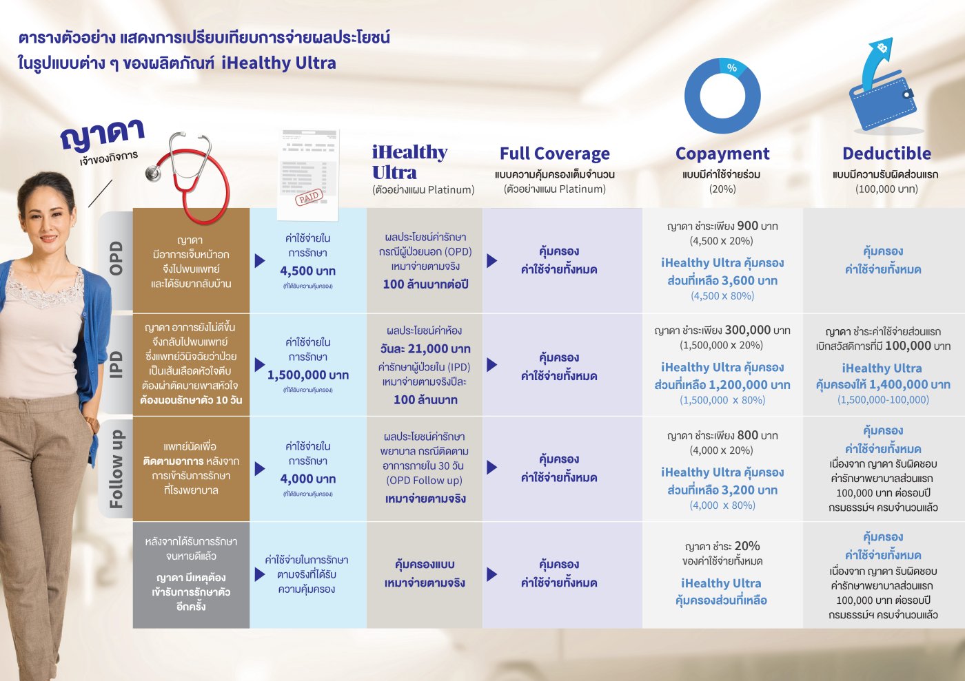 สัญญาเพิ่มเติมค่ารักษาพยาบาล ไอเฮลท์ตี้ อัลตร้า | iHealthy Ultra