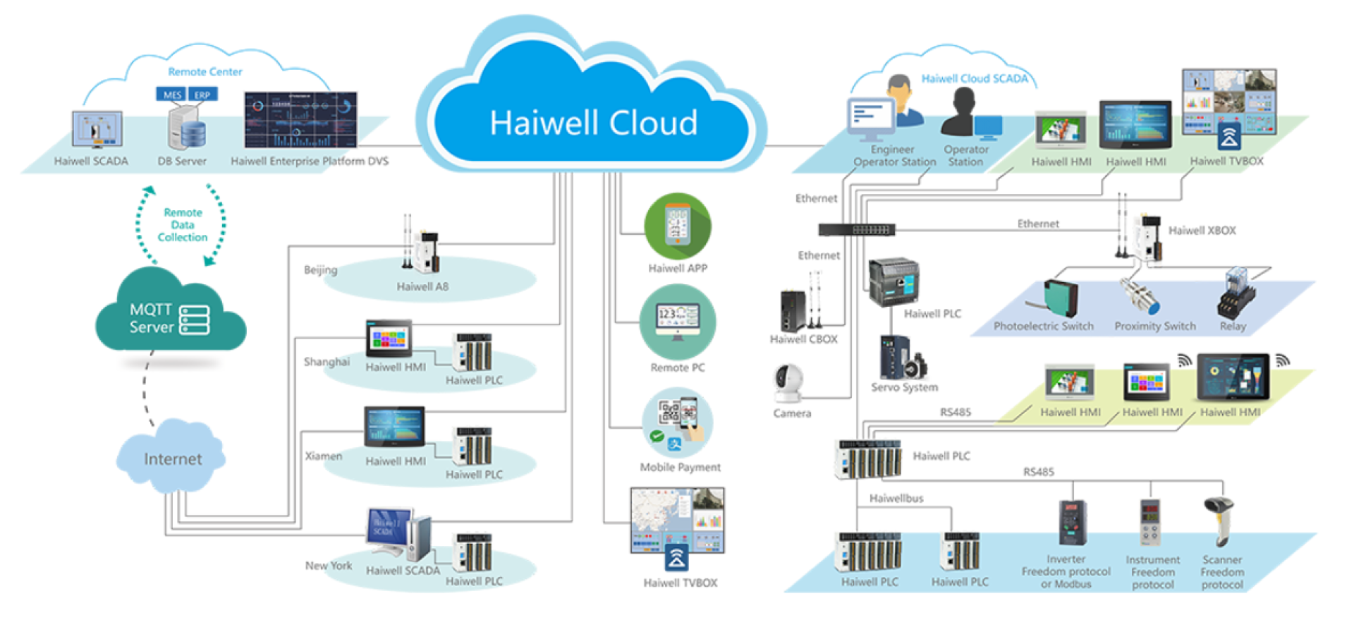Haiwell Cloud Platform