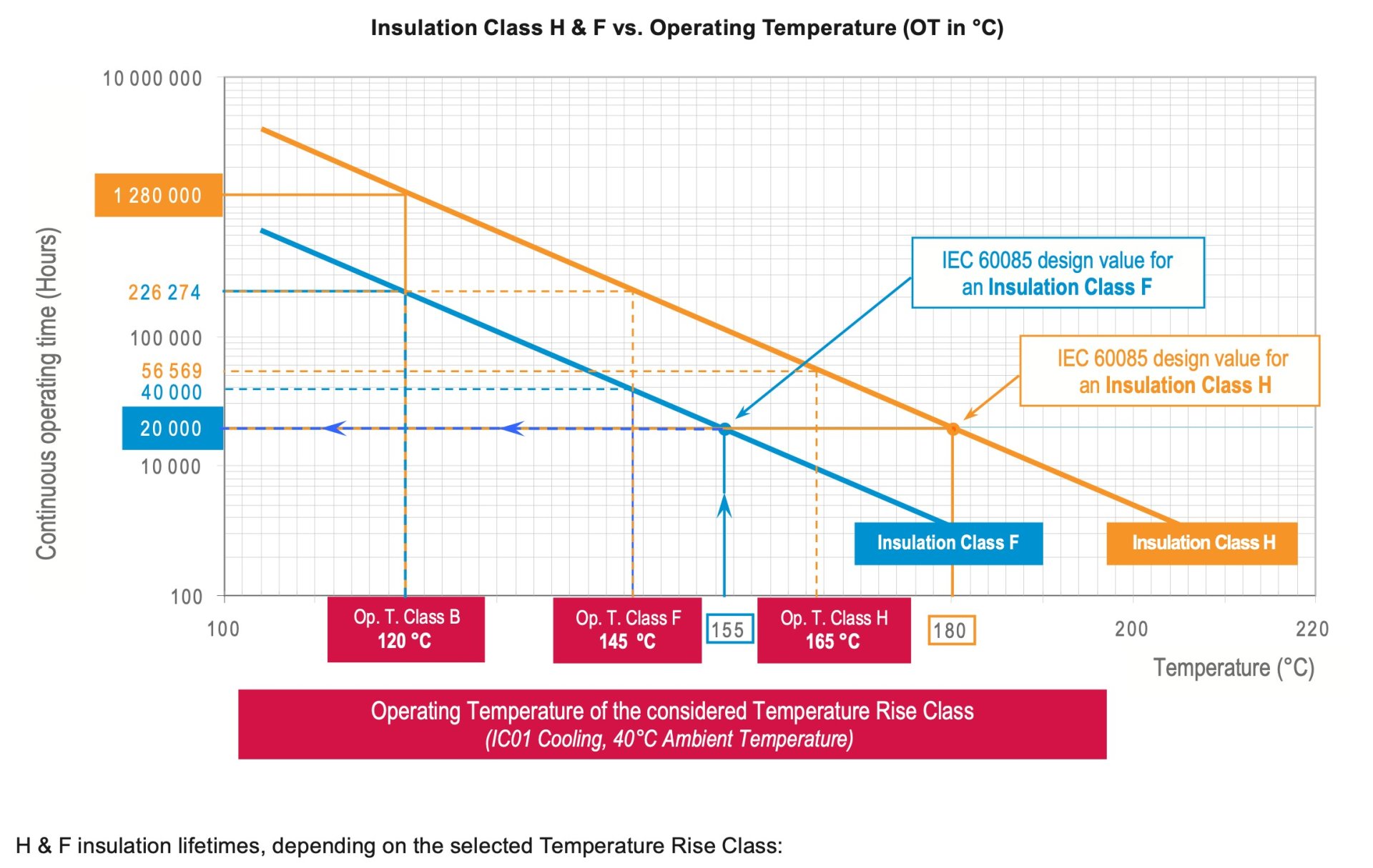 Insulation Class and Temp Rise Class Motor Temp Condition
