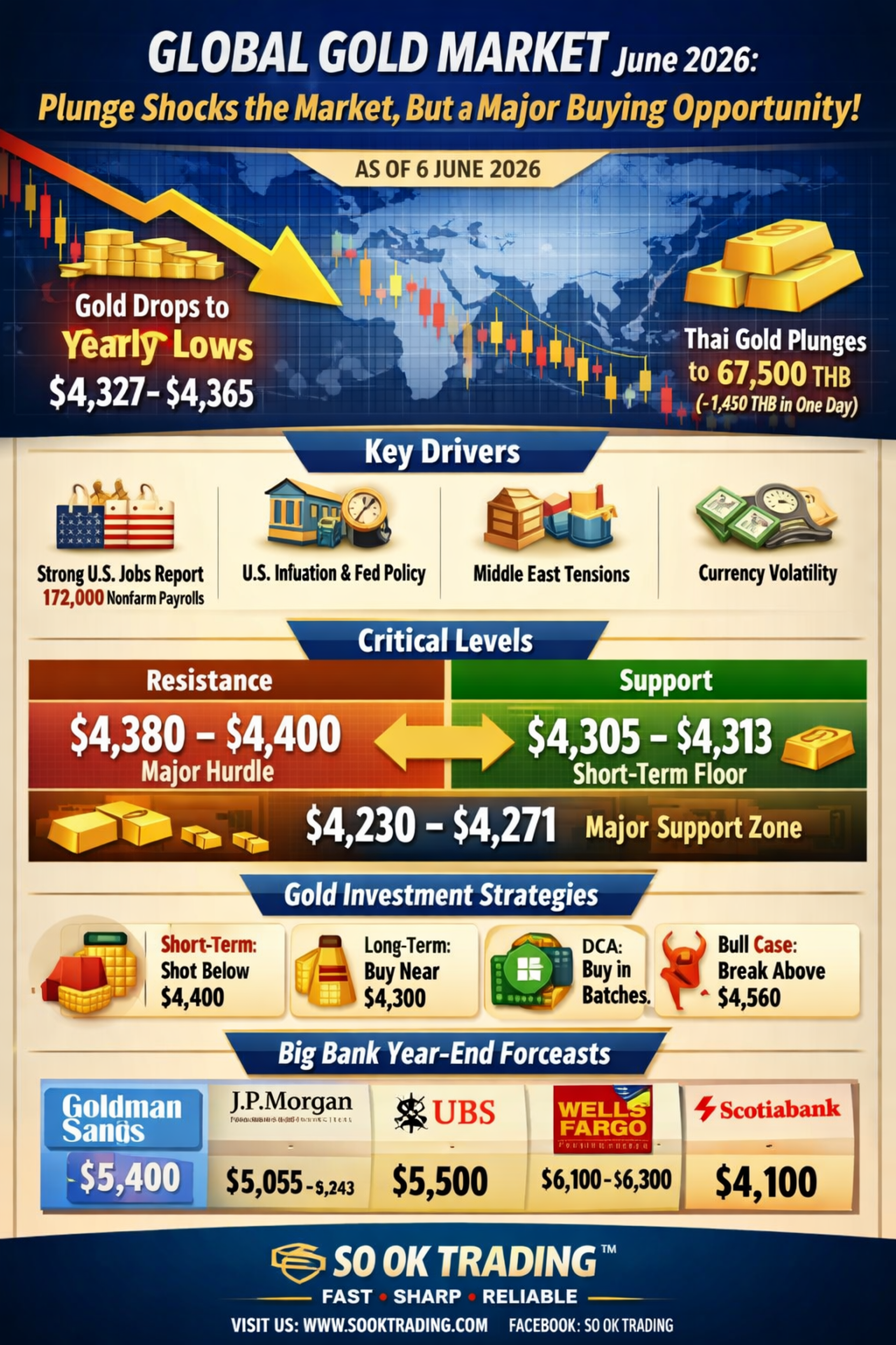 Global Gold Market June 2026 – Sharp Plunge, Golden Chance