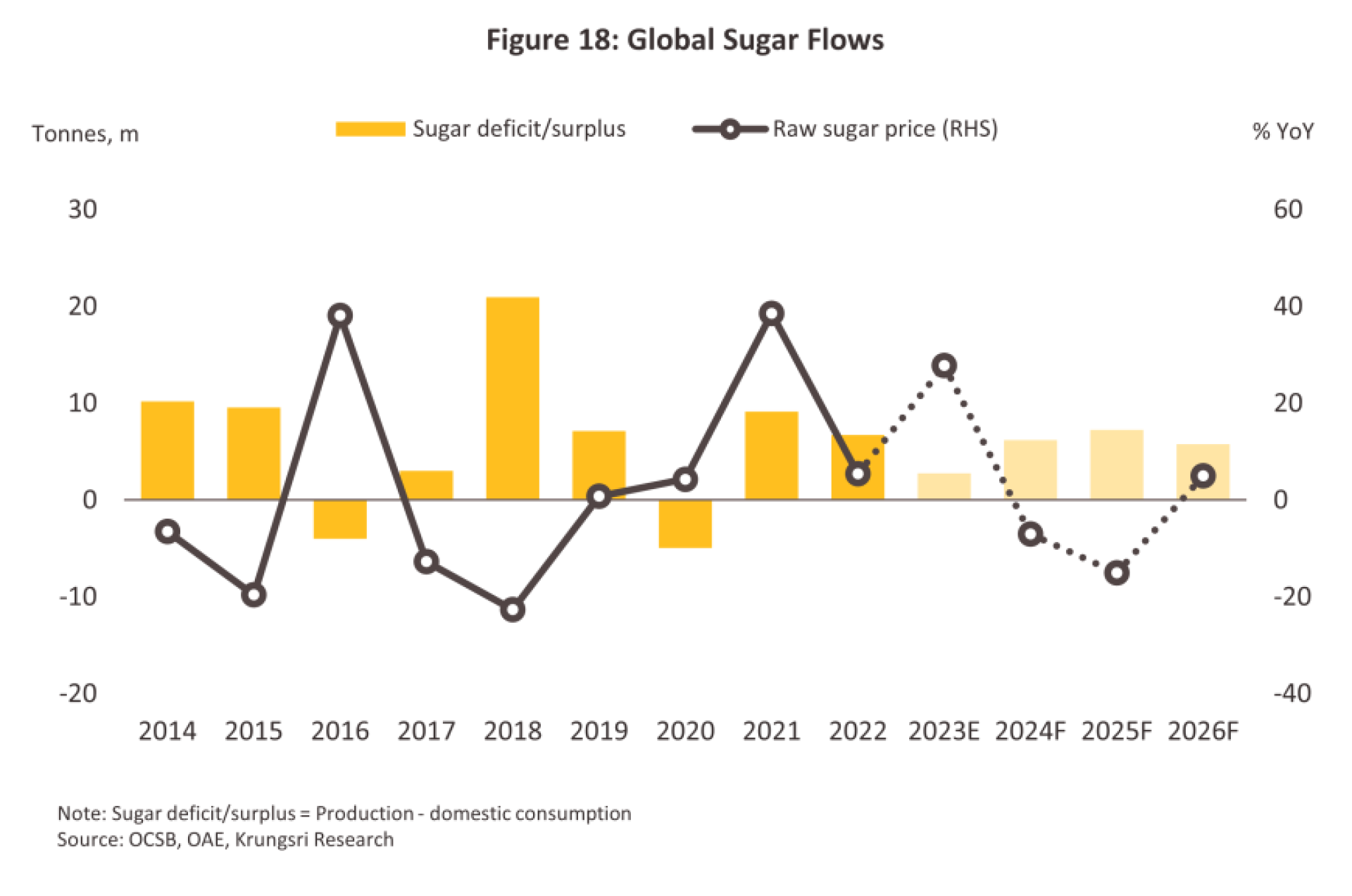 Thai Sugar Trend and Movement 2026-2027