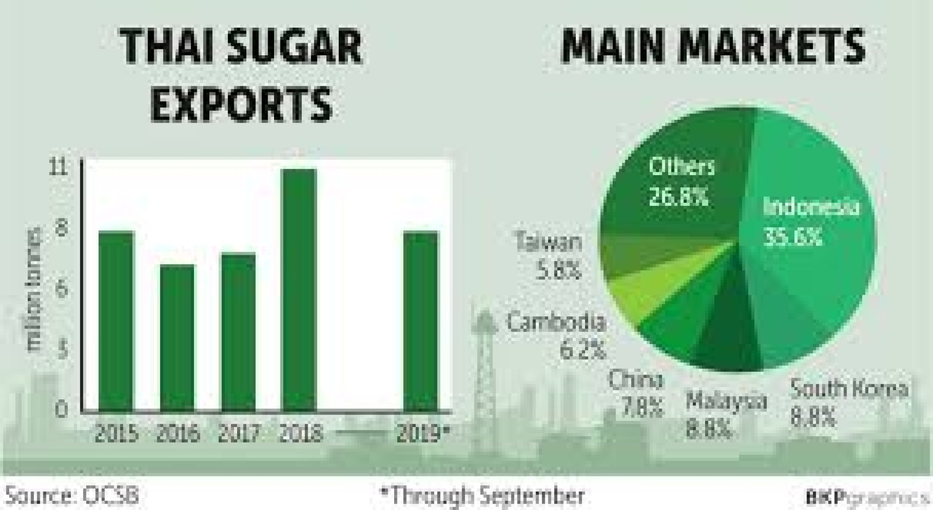 Thai Sugar Trend and Movement 2026-2027