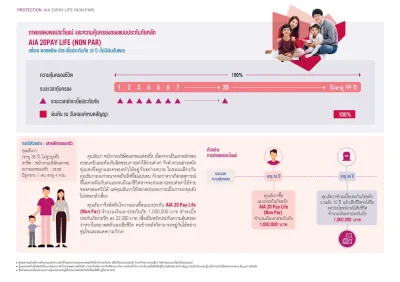 ประกันชีวิต AIA 20 Pay Life คุ้มครองตลอดชีพ ถึงอายุ 99 ปี