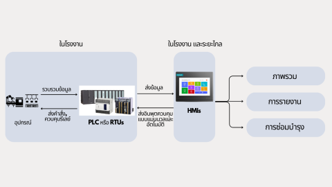 SCADA คืออะไร