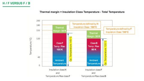 Insulation Class and Temp Rise Class Motor Temp Condition
