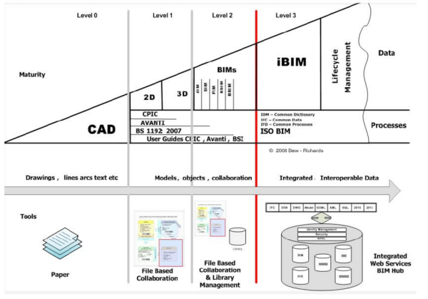 BIM Timeline คุณละอยู่ในช่วงไหนของ BIM ? - twoplussoft