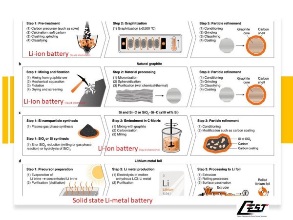 Production of negative electrodes for conventional Li-ion batteries ...