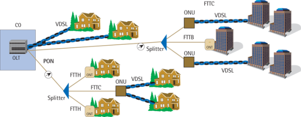 FTTx คืออะไร - ontech